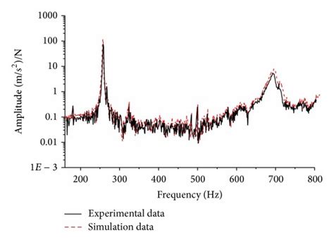 Comparison Of Frequency Response Functions Obtained By Experiential Download Scientific Diagram