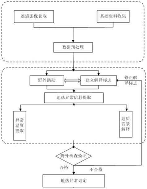Geothermal Area Judgment Method Based On Multispectral Optical Remote Sensing Image Eureka