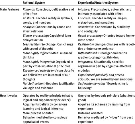 3 Differences Between The Rational And The Intuitive Systems