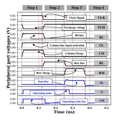 timing diagram of signal flows waveforms of key signals in the cim