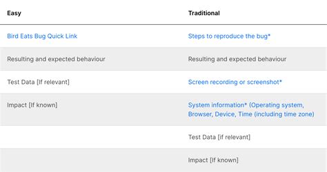 How To Write A Bug Report Effectively Examples And Templates Bug Tracking Blog Bird Eats Bug