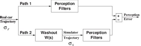 optimal motion cueing scheme download scientific diagram