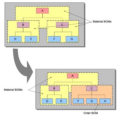 All Three Transaction Codes Cs61 Cs01 Cu51 Deal With Bill Of Materials Bom In Sap But