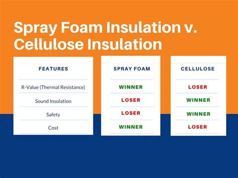 Spray Foam V Cellulose Chart Cellulose Insulation Spray Foam Insulation