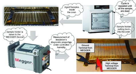Measurement Setup For Accelerated Aging Tests Download Scientific