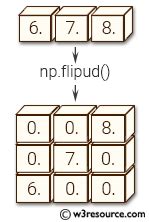 NumPy Numpy Flipud Function W Resource