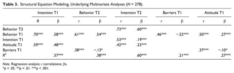 Structural Equation Modeling Underlying Multivariate Analyses N 278