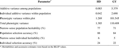 Parameters Estimates Regarding Hypocotyl Diameter Hd And Grain Yield