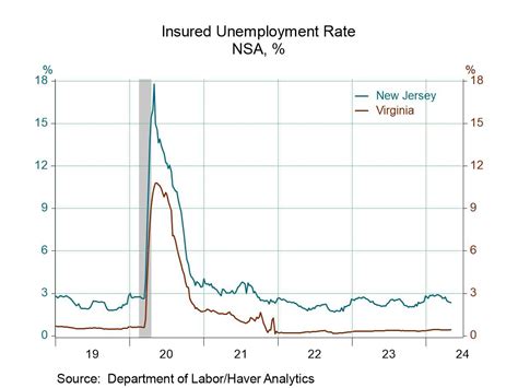 Us Initial Unemployment Claims Fell Haver Analytics