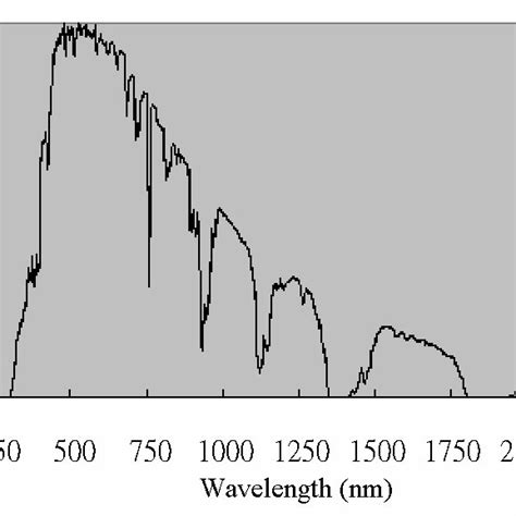 a the distribution of solar energy P λ b the Spectral Luminous Download Scientific