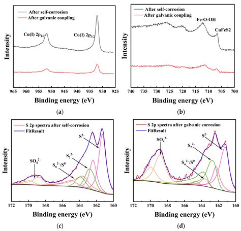 Enhanced Chalcopyrite Dissolution In Acidic Culture Medium The Impact Of Arsenopyrite Presence