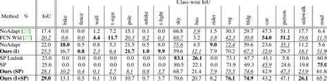 comparison results for the semantic segmentation of the cityscapes
