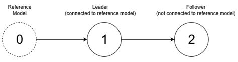 machines free full text adaptive synchronization for heterogeneous multi agent systems with
