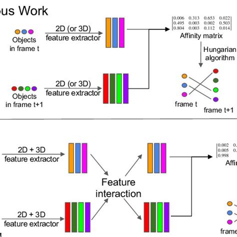 Pdf Gnn3dmot Graph Neural Network For 3d Multi Object Tracking With