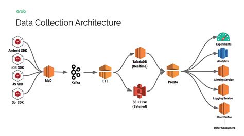 Scaling Experimentation And Data Capture At Grab Pdf Technology And Computing