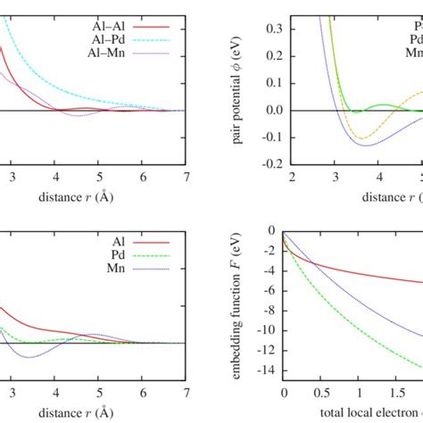 Color Online Plots Of The 12 Functions Of The Eam Potential Model Download Scientific