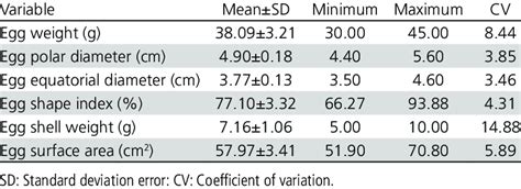 Descriptive Statistics Of External Egg Traits Of Guinea Fowl Download Scientific Diagram
