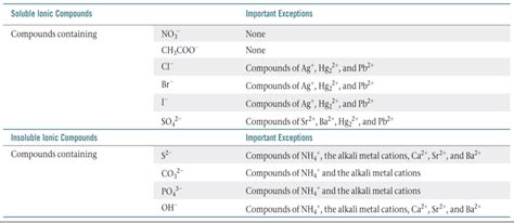 Solubility Rules Diagram Quizlet