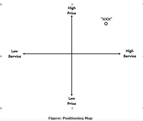 Positioning Map Examples