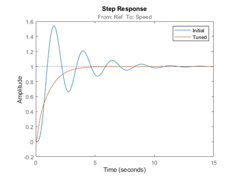 Tune Control Systems In Simulink MATLAB Simulink