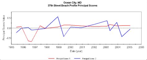 First Two Modes Of The Principal Scores Temporal Patterns From The