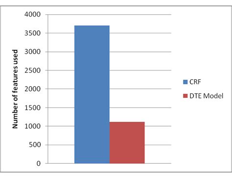 comparison of features used by crf and dte models download