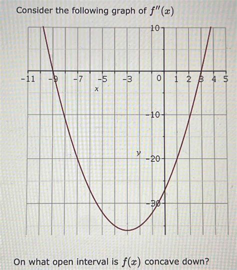 Solved: Consider the following graph of f''(x) 5 On what open interval is f(x) concave down ...