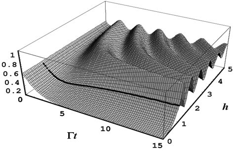 Population Of The Excited State ρ11 Vs Scaled Rabi Frequency H And