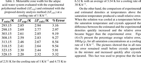 Regression Parameters Cs For Evaluation Of Nucleation Concentration Download Table