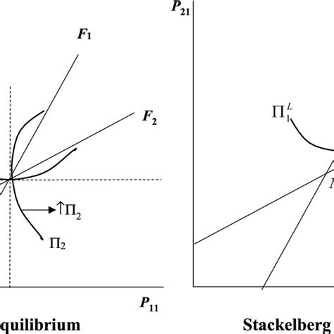 Nash And Stackelberg Equilibria Download Scientific Diagram