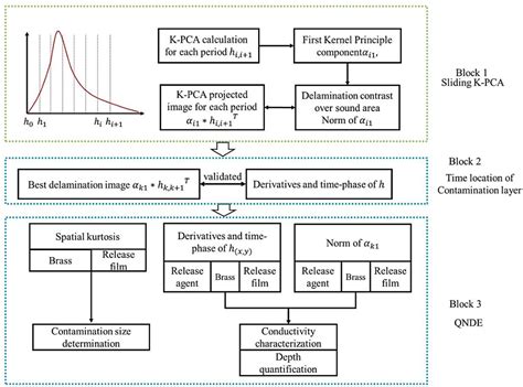Figure 5 From Evaluation Of Debonding In Cfrp Epoxy Adhesive Single Lap Joints Using Eddy