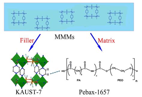 Mixed Matrix Membranes Produced From A Fluorinated Mof And Pebax For