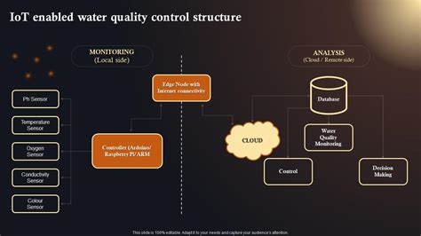 Iot Enabled Water Quality Control Iot Solutions In Manufacturing Industry Iot Ss Ppt Slide