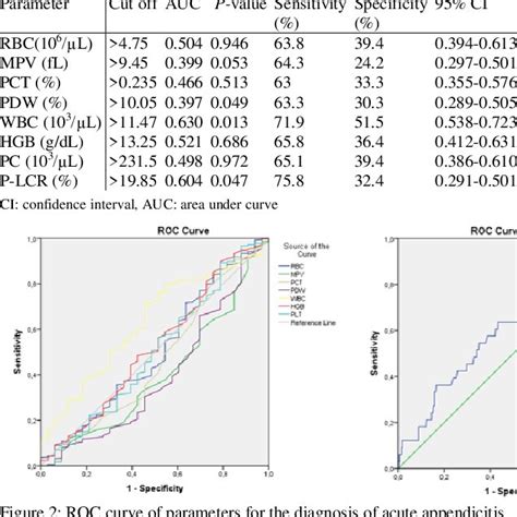 Receiver Operating Characteristic Curve For The Predictors Of Cases