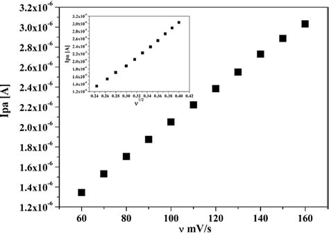 a Graph of Ipa versus scan rate ν and inset figure is graph of Ipa Download Scientific