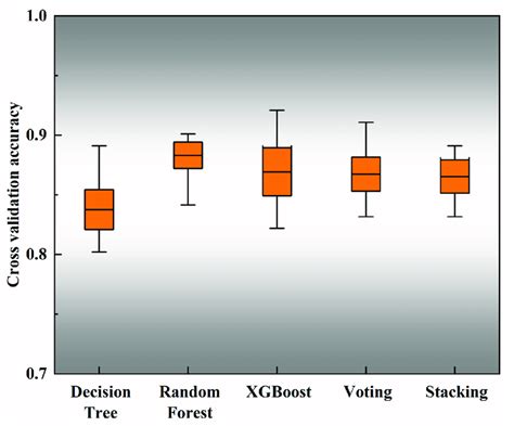 Box Plots Of Mean Cv Accuracies For Five Models The Black Line In The
