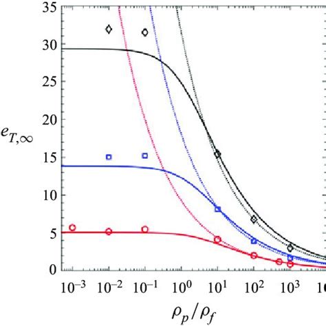 Non Dimensional Granular Temperature At Steady State As A Function Of
