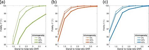 atom detection fidelity in the presence of inhomogeneous fluorescence