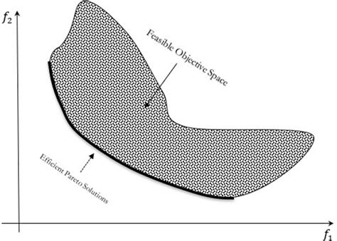 Solution Space Of A Bi Objective Mathematical Model Download