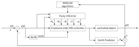 Design And Optimization Of Precision Fertilization Control System Based On Hybrid Optimized