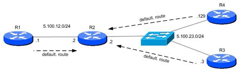 Minipost CEF FIB Vs Routing Table Or When A Routing Table Lies