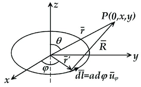 figure a2 a circular loop of radius a lying in the x y plane