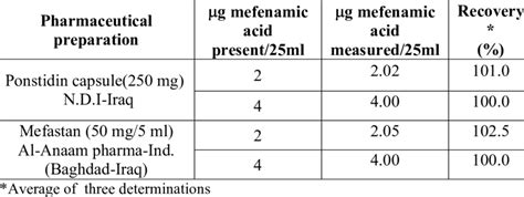 The Results Of Standard Addition Method Download Table