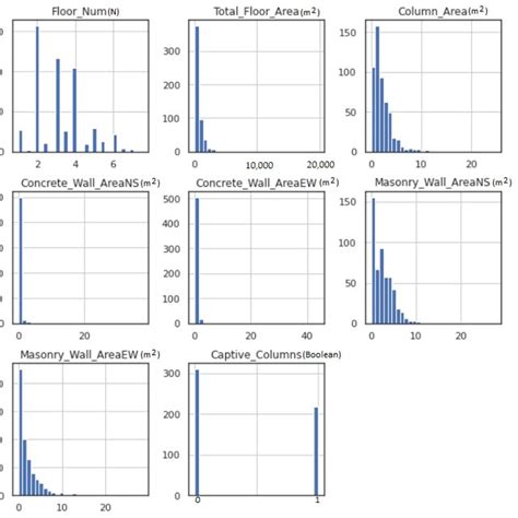 Distribution Of Data Over Each Input Variable Download Scientific Diagram