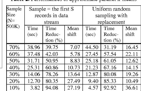 table 2 from parallelization of k means clustering on multi core