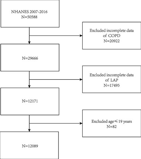 Association Between Lipid Accumulation Product And Chronic Obstructive