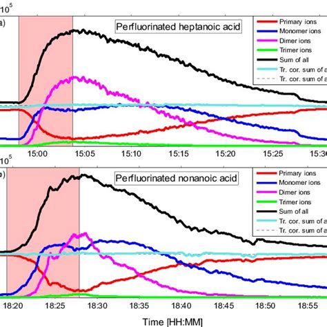 Measurement Examples For A Perfluorinated Heptanoic Acid And B Download Scientific Diagram
