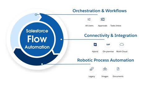 The Concept Of Salesforce Flow Automation At Its Core Is About