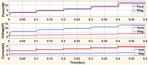 Input And Output Power Voltage And Current Of The DC DC Boost Download Scientific Diagram
