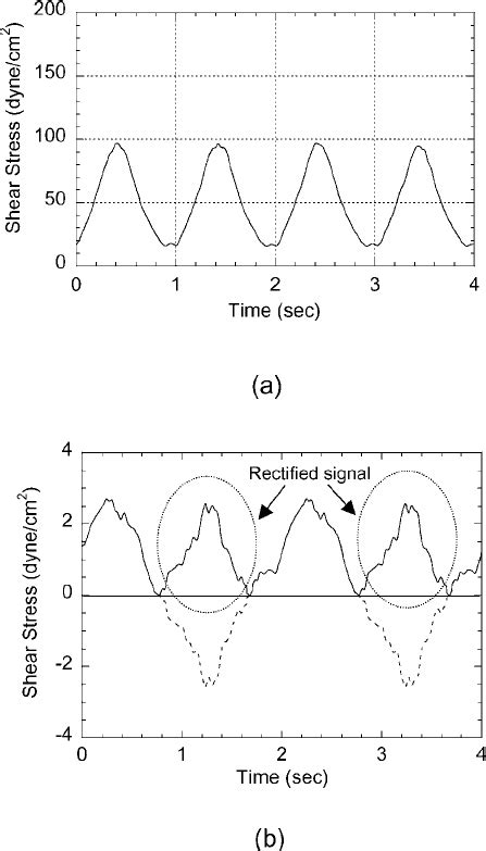 Shear Stress Measurement By The Micro Thermal Shear Stress Sensors A